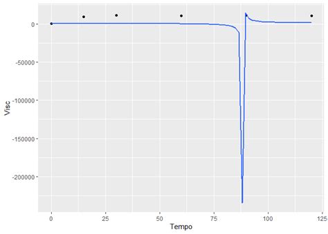 R Plotting With Ggplot2 A Non Linear Regression Obtained With NLS