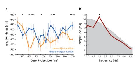 Results A Reaction Times Rts To The Probe As A Function Of Time Download Scientific Diagram