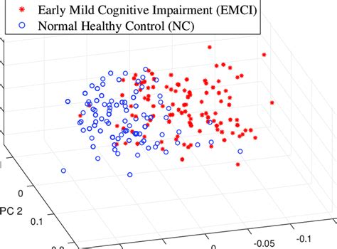 3d visualisation of the principal components of node entropy between