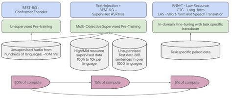 Google S Universal Speech Model Performs Speech Recognition On Hundreds