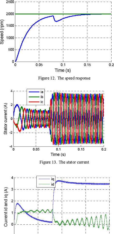 Figure 12 From Performance Analysis Of Foc And Dtc For Pmsm Drives