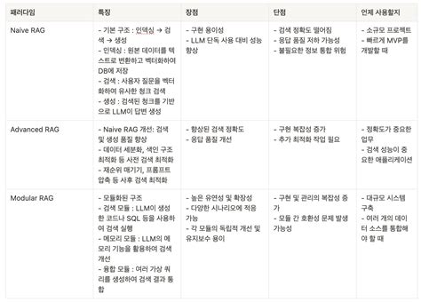 생성형 Ai의 핵심 기술 Rag Langchain Agents란 무엇인가