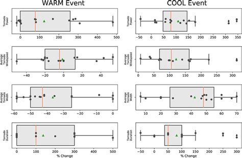 As In Figure 2 Except For Tornado Intensity Metrics See Text