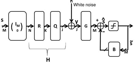 Gtd Based Transceivers Mimo Transceivers With Decision Feedback And Bit Loading