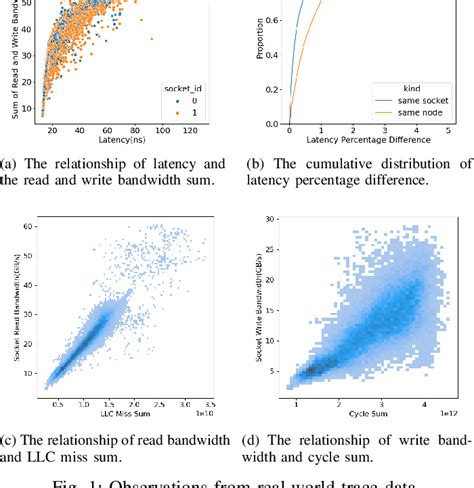 Figure 1 From Modeling Memory Bandwidth Interference In Cloud Data Centers Via Deep Learning