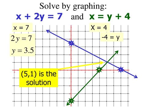 96 Solving Systems Of Equations By Graphing Ppt Download