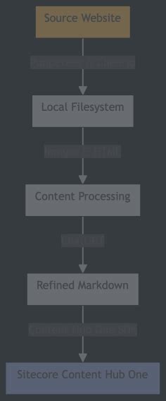 Migrating Content From Any Website To Sitecore Content Hub One