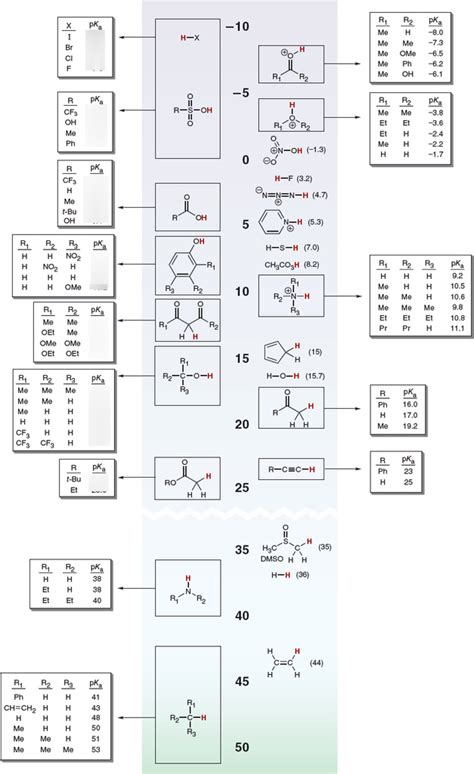 Pka Diagram Quizlet