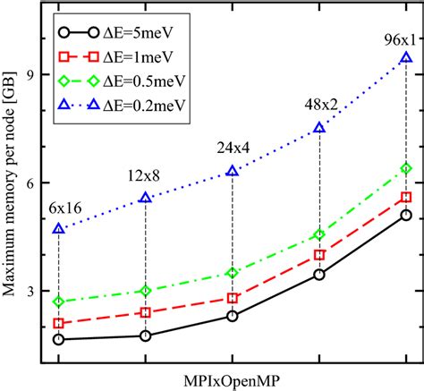 dependence of the maximum memory node for different values of