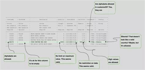 Data Contracts 101 Importance Validations And Best Practices
