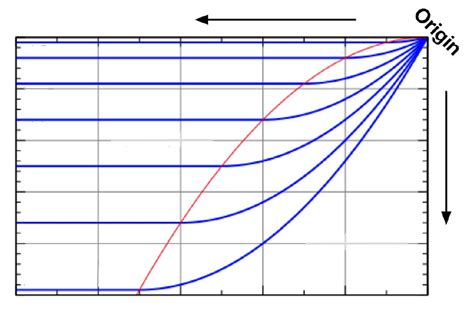 Solved Current Vs Voltage Curves For A Pmos Transistor