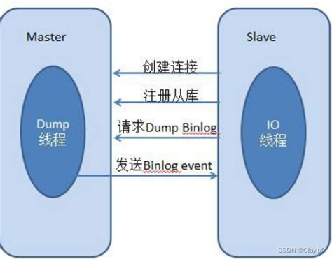 Mysql 主从复制介绍mysql 主从切换会丢失数据吗 Csdn博客 Mysql 主从复制介绍mysql 主从切换会丢失数据吗 Csdn博客