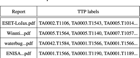 Table 2 From Exploiting Ttp Co Occurrence Via Glove Based Embedding With Mitre Attandck Framework