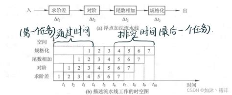 处理器体系结构流水线总结 Csdn博客