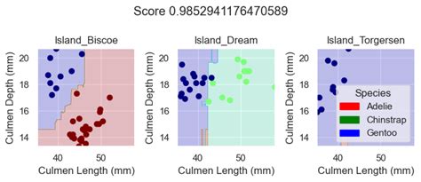 Csci 0451 Blog Classifying Palmer Penguins