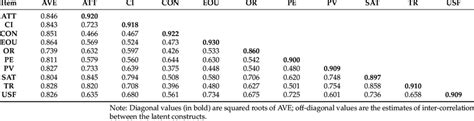 Correlation Matrix And Square Roots Of The Ave Download Scientific