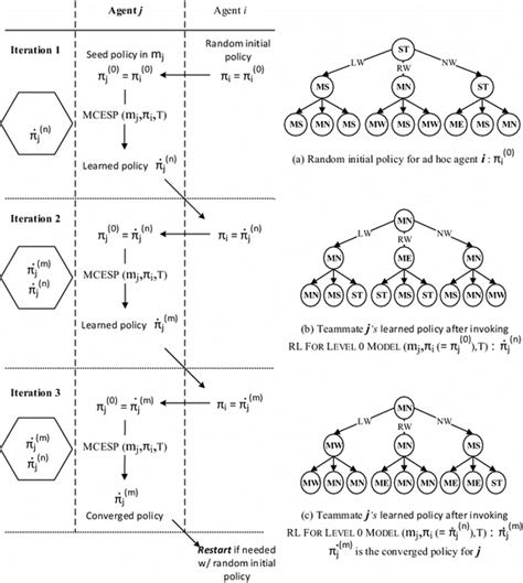 We Illustrate The Iterative Procedure To Generate Collaborative Download Scientific Diagram
