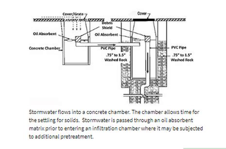 Dry Wells Stormwater