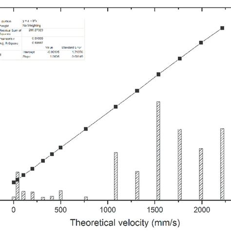 The Relative Error Of Measured Velocity And Theoretical Velocity The Download Scientific
