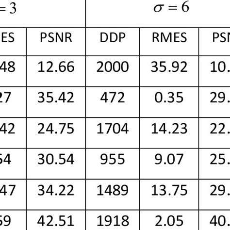 Performance Comparison For Algorithms With Different Levels Of Noise