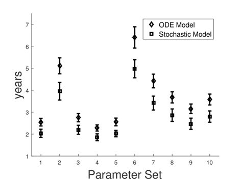 A Proof Of Concept Comparison Between The Ode Model And The Stochastic