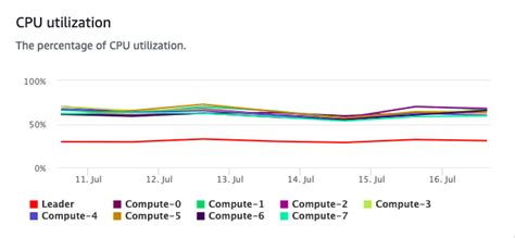 Devopschat Articles Optimising Aws Redshift