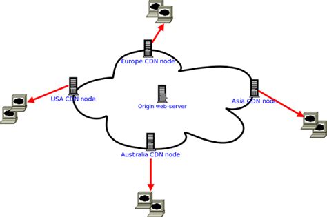 Creating High Availability With Aws Cli S3 Ebs Cloudfront