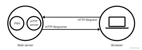 Linux高并发服务器开发（五）项目实战与总结linux高并发服务器项目 Csdn博客