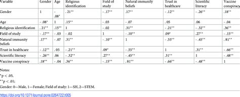Intercorrelation Matrix Pearsons Correlation Download Scientific
