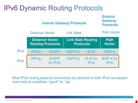 PPT IPv Routing PowerPoint Presentation Free Download ID