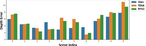 Reinforcement Learning Based Optimal Camera Placement For Depth