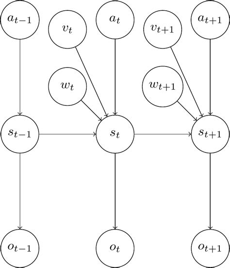 Variational Autoencoders For State Space Models · Gregor Semmlers Blog