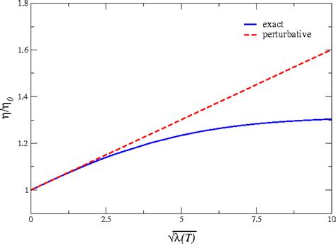 Figure 1 From Transport And Spectral Functions In High Temperature Qcd Semantic Scholar