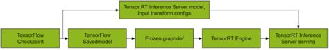 Accelerating Wide Deep Recommender Inference On Gpus Nvidia Technical Blog