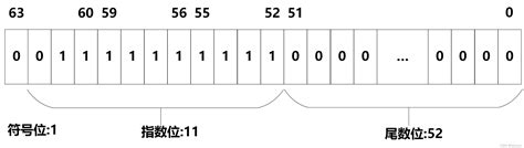 Double Float 类型在内存中的存储形式float和double在内存中的存储 Csdn博客