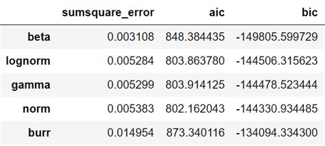 finding the best distribution that fits your data using python s fitter