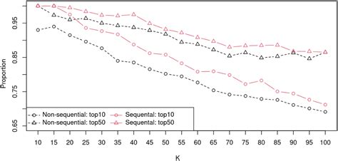 Seeded Sequential Lda A Semi Supervised Algorithm For Topic Specific