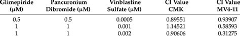 Combination Index Ci Values Calculated Using The Chou And Talalay