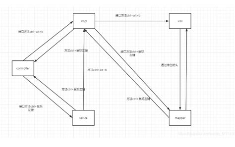 idea controller service impl mapper xml切换跳转快捷键 csjoz11 博客园