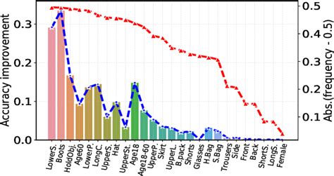 Figure 1 From Pedestrian Attribute Recognition As Label Balanced Multi Label Learning Semantic