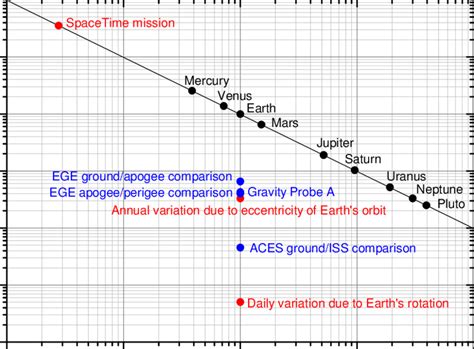 Solar Gravitational Redshift As A Function Of Distance From The Sun Download Scientific