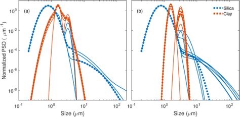 Particle Size Distributions Normalized By The Corresponding Number