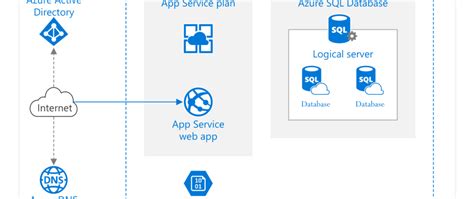 Appservice Dev Community