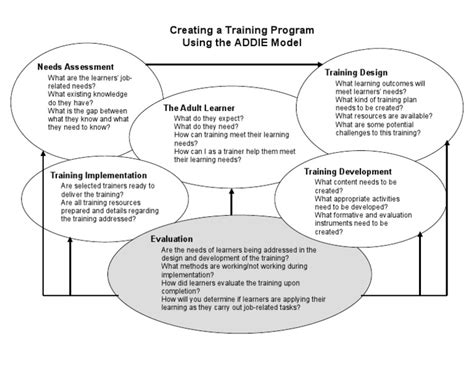 Creating A Training Program Using Addie Model Pdf Learning Needs