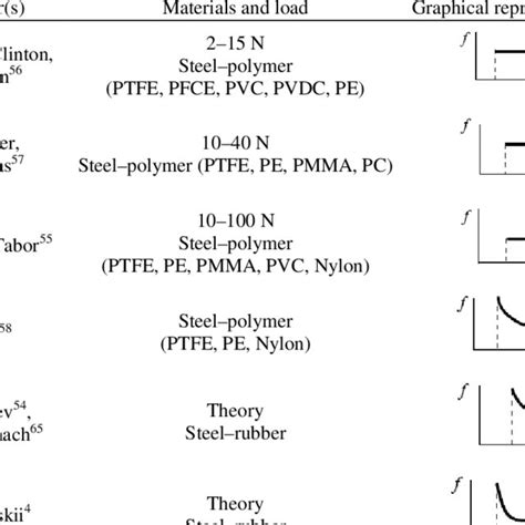 Pdf Adhesion And Friction Of Polymers