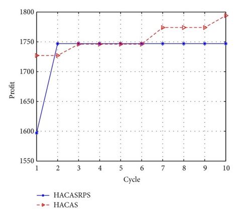 the profits of hacasrps and hacas algorithms the horizontal axis