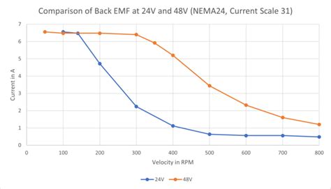 Motor Current Parameter Wiki