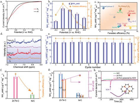 A Polarization Curves Of Zn¹n C Conducted In N2‐saturated And