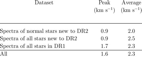 Internal Radial Velocity Errors Download Table