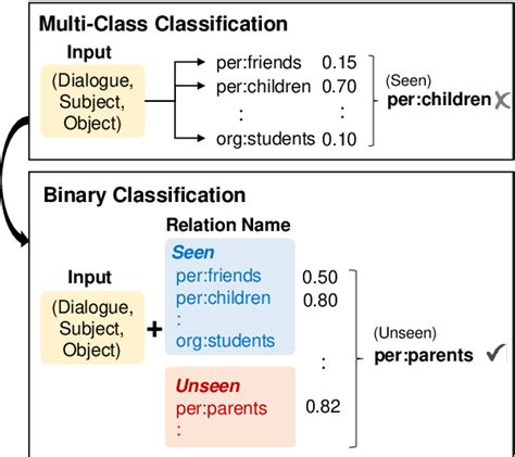 Figure 1 From Zero Shot Dialogue Relation Extraction By Relating Explainable Triggers And
